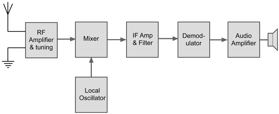 Superhet Two-way Radio What it is & How it Works - Two Way Radio Community